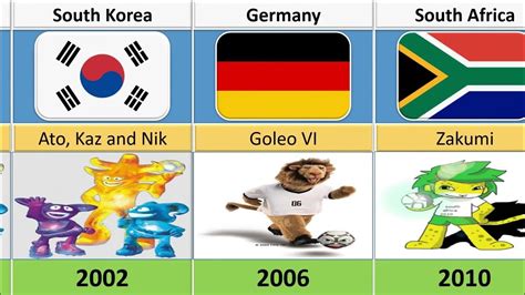 The Evolution Of Fifa World Cup Mascot 1966 2022 Youtube
