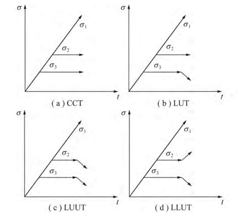 Schematic Diagram Of Loading Unloading Stress Paths Download
