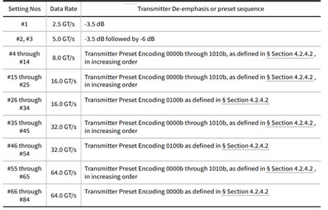 Unraveling The Pcie 6 0 Compliance Feature Verification Cadence Blogs Cadence Community