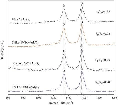 Raman Spectra Of Spent Catalysts With Various Promoter Loadings After