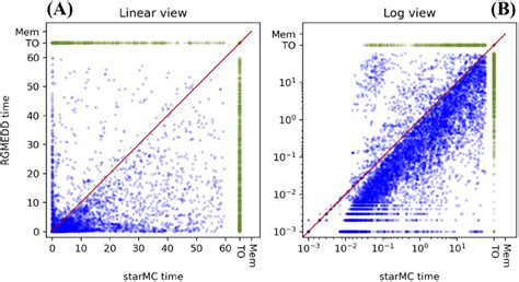 A B Execution Times Of Starmc Vs Rgmedd On 13664 Ctl Queries