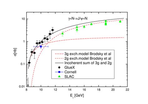 Color Online The Non Resonant Total Cross Section For The Reaction γn Download Scientific