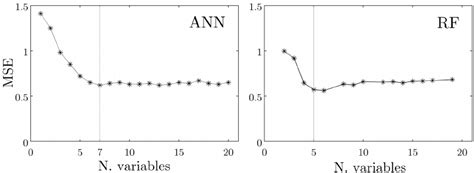 Artificial Neural Networks Ann And Random Forests Rf Performance In Download Scientific