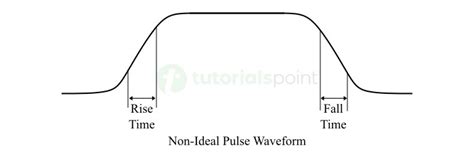 Logic Levels And Pulse Waveforms