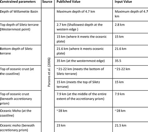 Constraints From Seismic Refraction Data For Washington Model Download Scientific Diagram