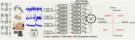 A Quality Adaptive Multimodal Affect Recognition System For User Centric Multimedia Indexing