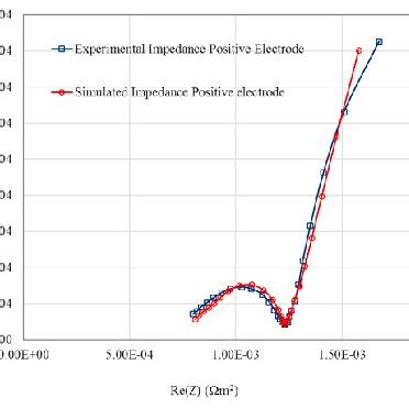 Simulated Cell Impedance At Different C Rates Compared Impedance At Download Scientific Diagram