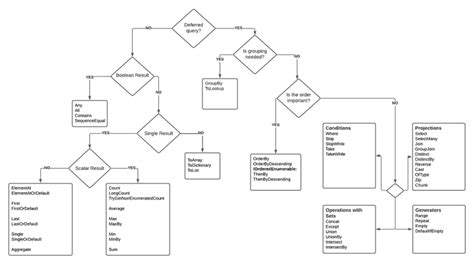Mykhailo Tkachenko On Linkedin Comprehensive Linq Cheat Sheet