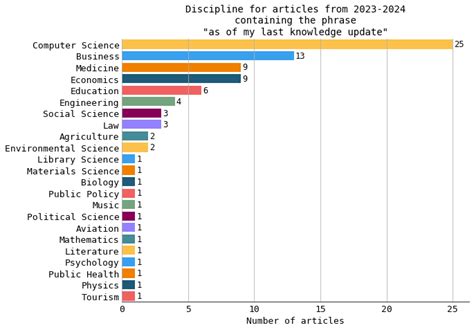 The Growing Problem Of Ai Generated Research Papers