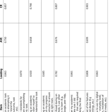 Item Loading Cr Ave And Vif Values For Measurement Model Download Scientific Diagram