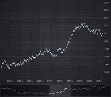 Easy Overview Charts With Scichartoverview Javascript Chart Documentation