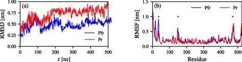 rms descriptors of the enhanced sampling trajectories a rmsd values