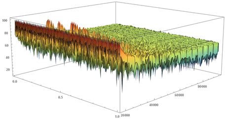 Spectrogram Array To 3d Spectrogram Listplot3d Itqna