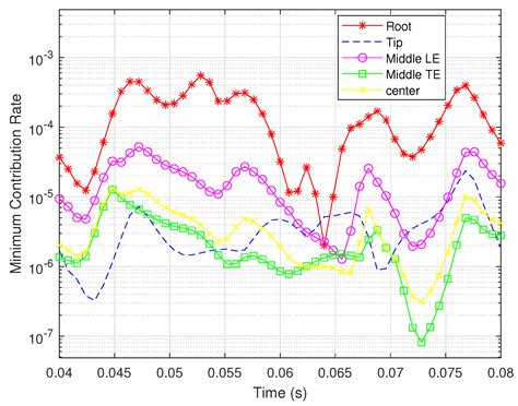 Biomimetics Free Full Text Derivative Free Observability Analysis