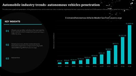 Automobile Industry Trends Autonomous Vehicles Penetration Global Automobile Sector Analysis Ppt