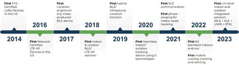 Iot Asset Monitoring And Tracking Solution Link Labs