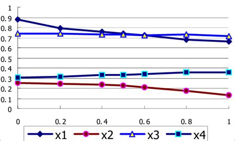 Sensitivity Due To β Coefficient Download Scientific Diagram