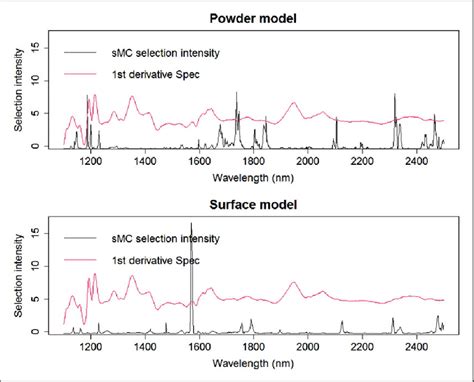 The Region Of Spectra That Determined The Saponin Content In Soapnut Download Scientific