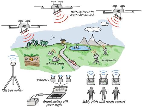 Another Interesting Phd Opportunity To Spread With Your Networks Please 👀👇 Remote Sensing And