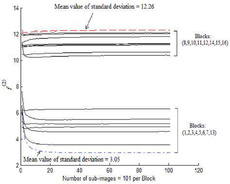Standard Deviation Variation Per Block Download Scientific Diagram