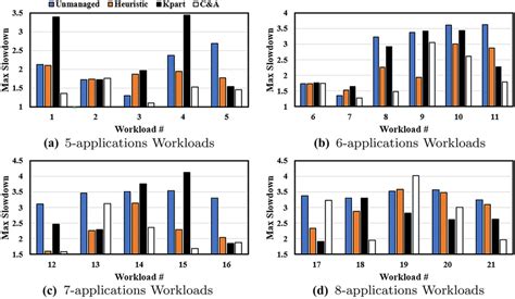 Workloads Fairness Comparison The Workloads Consist Of A 5