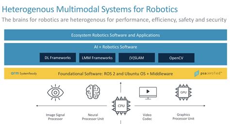 Transforming The Future Of Ai And Robotics With Multimodal Llms Arm