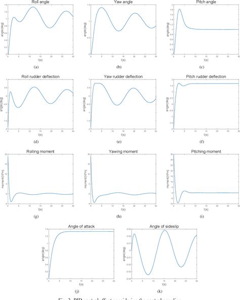 Figure 1 From Aircraft Attitude Control On High Order Fully Actuated