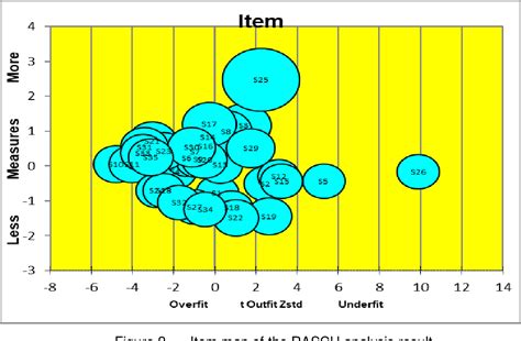 Figure 1 From Rasch Model Approach For Analysis Of Misconception On Chemistry Learning With