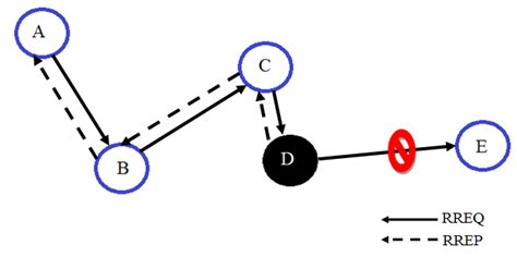An Example Of Ad Hoc Network Under Black Hole Attack By Node D Download Scientific Diagram
