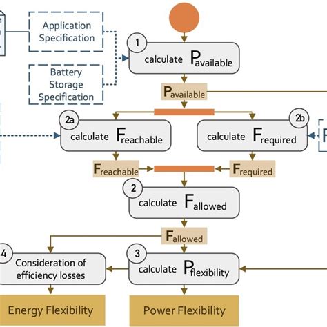 Flexibility Calculation With Non Problematic Peak Shaving And Download Scientific Diagram