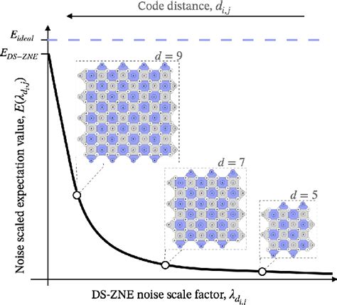 Pdf Zero Noise Extrapolation On Logical Qubits By Scaling The Error