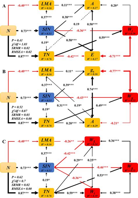 Structural Equation Modeling Sem Of N Effects On Water Use Download Scientific Diagram