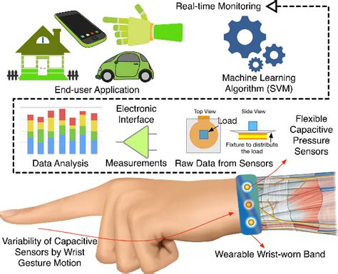 Figure 1 From Wrist Worn Gesture Sensing With Wearable Intelligence Semantic Scholar