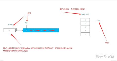 数据结构专升本学习栈篇链式栈 知乎