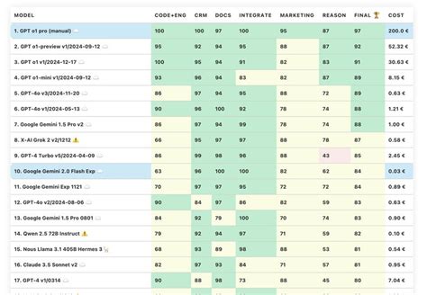rinat abdullin on linkedin llm benchmark for december 2024 is live as