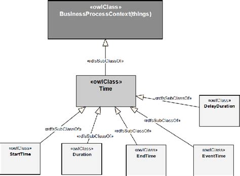 Figure 1 From A Context Model For Business Process Adaptation Based On Ontology Reasoning