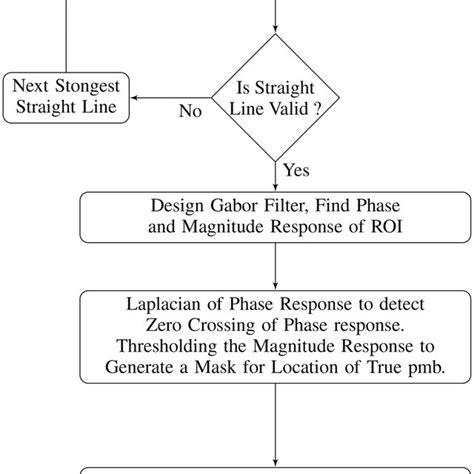 Flowchart Of The Proposed Algorithm For Automatic Detection Of Pmb Download Scientific Diagram