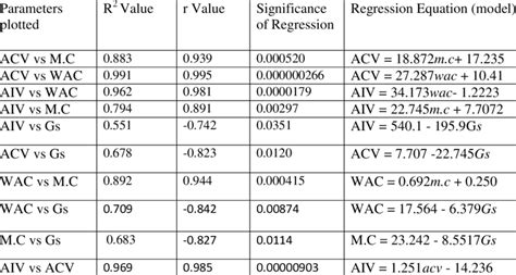 Model Developed From Simple Linear Regression Analysis And Regression Download Scientific
