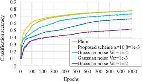 Figure 2 From On Defensive Neural Networks Against Inference Attack In