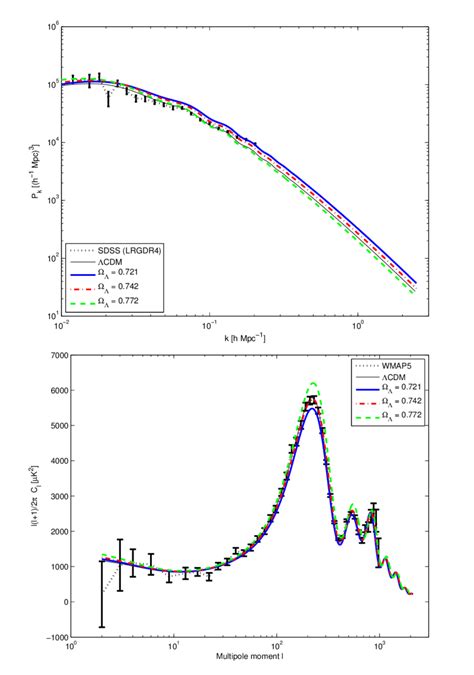 Matter Power Spectrum Upper Panel And Cmb Power Spectrum Lower Download Scientific Diagram