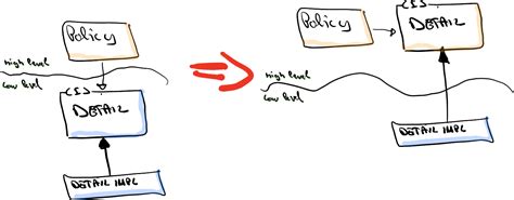 The Importance Of The Dependency Inversion Principle Triple D