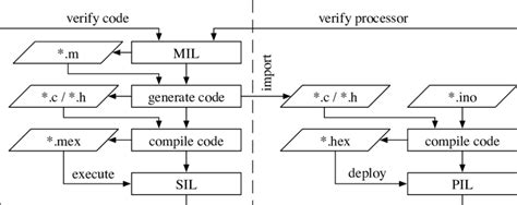 mbd is an iterative approach each step requires verification to ensure