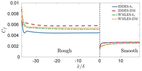 Wall Modeled And Hybrid Large Eddy Simulations Of The Flow Over Roughness Strips