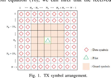 figure 1 from artificial intelligence aid otfs receiver design and performance evaluation