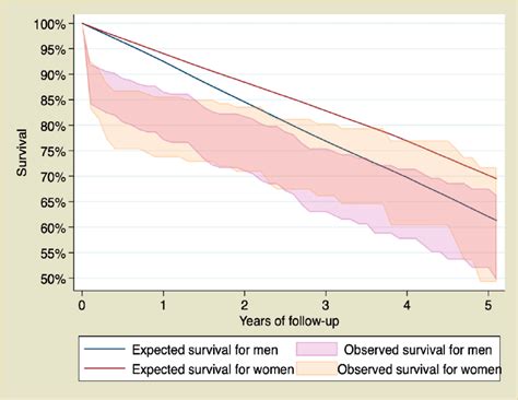 95 Confidence Interval Of The Observed Survival Compared With The