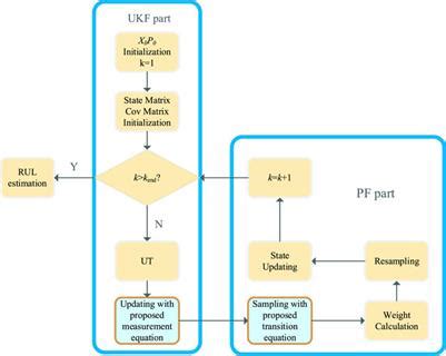 Frontiers A Critical Review Of Online Battery Remaining Useful Lifetime Prediction Methods