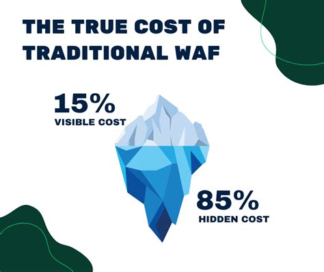 Deciphering The True Cost Of Traditional Web Application Firewalls Embracing The Future With