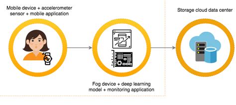 Accelerometer Based Human Fall Detection Encyclopedia Mdpi