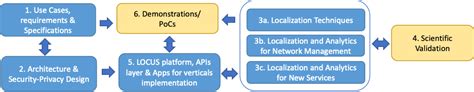 Research Description Locus Project