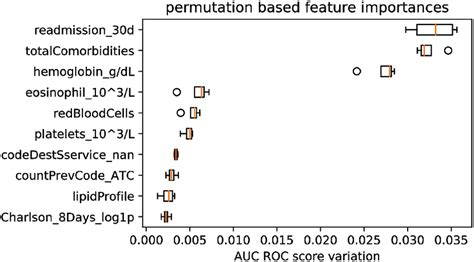 Top Ten Features Sorted By Permutation Importance In The Xgboost Model
